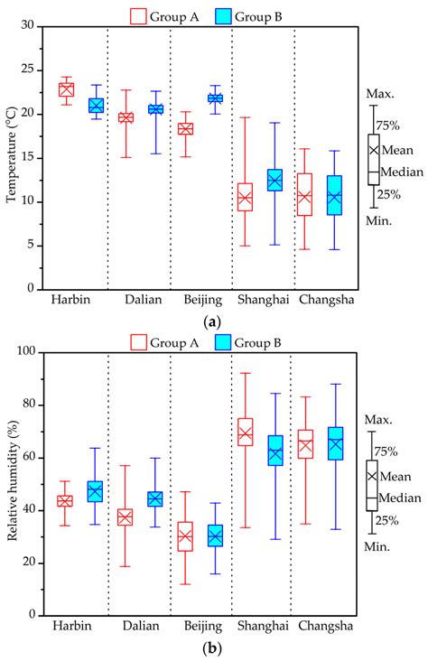Statistical Box Plots Of Indoor Temperature A And Relative Humidity Download Scientific