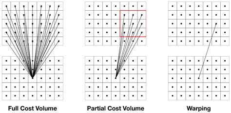 Waft Warping Alone Field Transforms For Optical Flow Ai Research Paper Details