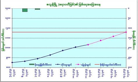 မင်းဘူးမြို့နယ် အပါအဝင် မြို့နယ် ၅ မြို့ နယ်များတွင် လာမည့် ၃ ရက်အတွင