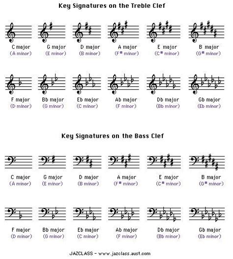 E Major Scale Bass Clef