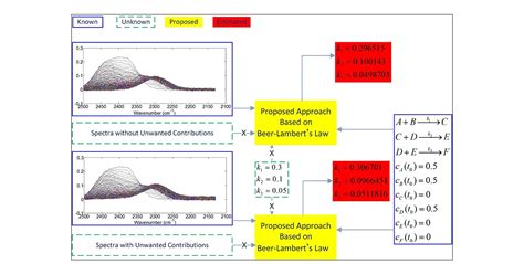 A Unified Framework For Kinetic Parameter Estimation Based On Spectroscopic Data With Or Without