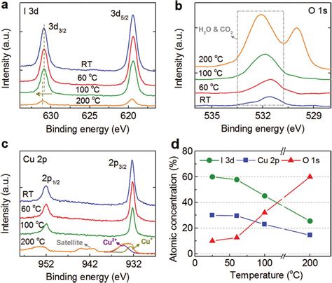 X Ray Photoelectron Spectroscopy Xps A I 3d B O 1s And C Cu 2p