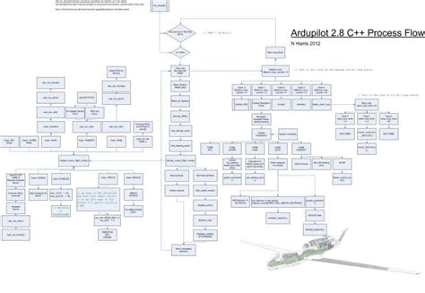 Ardupilot Program Flow Diagram 2x Assistance Required Flow Process