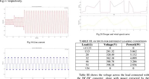 Table Iii From Design Of Pmsg Based Wind Energy Conversion System With
