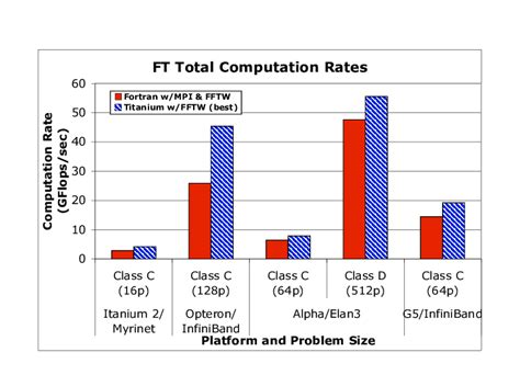 a comparison of ft computation rates between fortran with mpi and