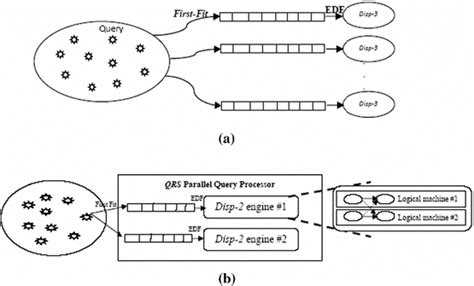 Levels Of The Proposed Hybrid Clustering Multiprocessor Real Time