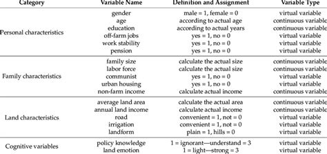 Variable Definitions And Assignments Download Scientific Diagram