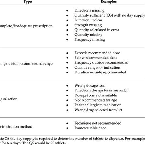 Types Of Medication Prescribing Errors 12 Download Scientific Diagram