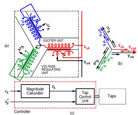 A Voltage Regulating Transformer B Phasor Diagram And C Controller Download