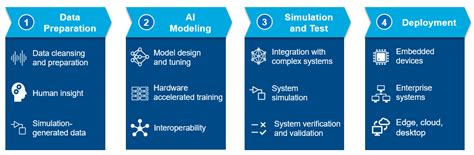 Develop AI Applications Without Signal Processing Expertise EDN Asia