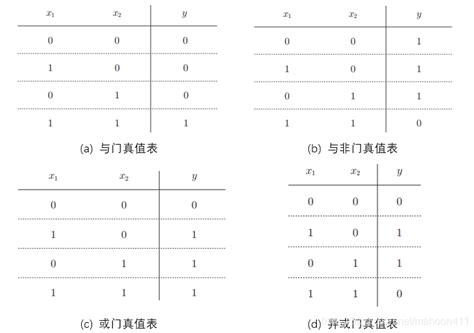 利用前馈神经网络参数自拟解决异或问题python实现 Csdn博客