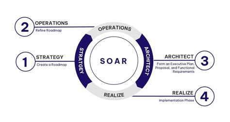 Digital Innovation Framework