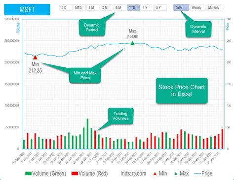 Dynamic Stock Price Chart In Excel Live Market Updates