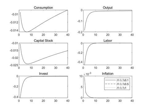How To Apply Both Shocks To The Model Stochastic Simulations Dynare