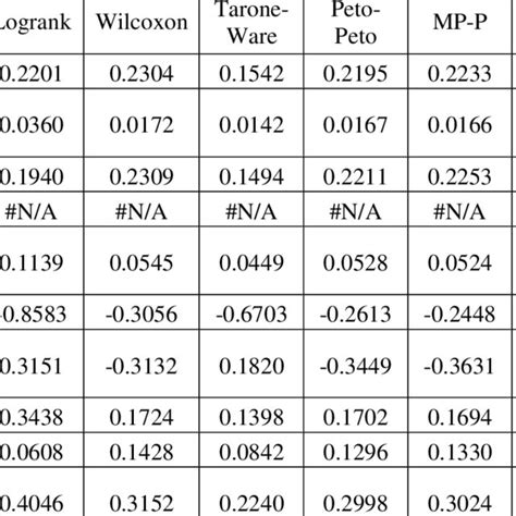 Descriptive Statistics Of The Power Of The Tests And Censoring Rates