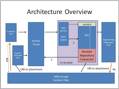 Closed Rtc And Salesforce Whats The Catch Jazz Forum