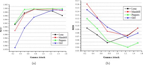 Ncc And Ber Variation In Gamma Correction Attack With Varying Gamma