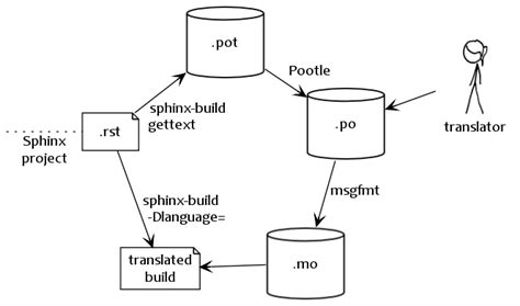 多語系 Sphinx 與 Python 官方文件中文化