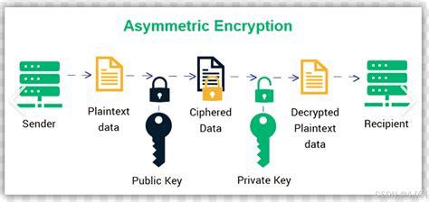 深入理解python密码学：使用pycrypto库进行加密和解密python Crypto Csdn博客
