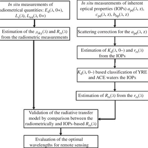 Flow Chart Illustrating The Steps Of The Optical Closure Algorithm