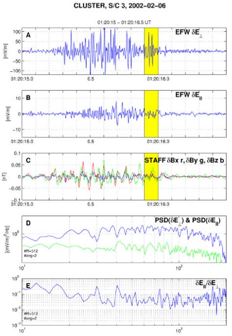 Data From Cluster Spacecraft 3 During Part Of The Interval In Fig 2