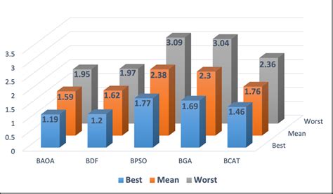 total best mean and worst function values obtained from baoa and