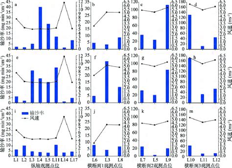Sand Transport Rate And Simultaneous Time Averaged Wind Speed A D For