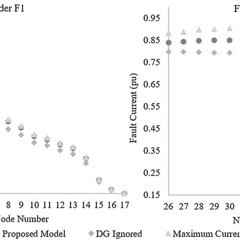 Voltage Profiles Of Feeders F1 And F2 Dg Distributed Generation Download Scientific Diagram