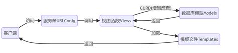 权限管理系统 05 1 django环境搭建 django权限管理系统 csdn博客