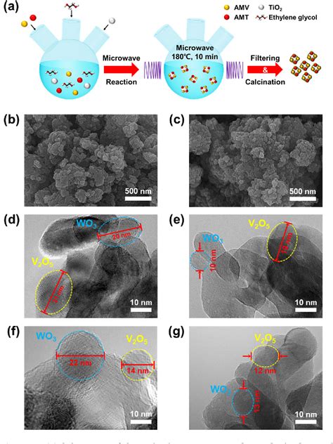 figure 1 from polyol mediated synthesis of v2o5 wo3 tio2 catalysts for