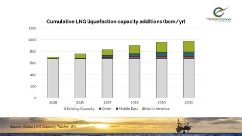 Lng Capacity Additions To 2030 — Energy Chamber Of Trinidad And Tobago