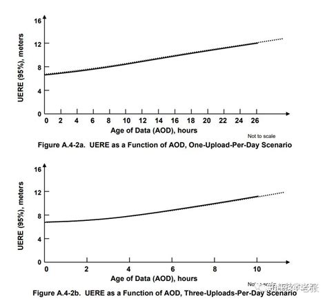 Gps全球定位系统及其应用系统技术介绍 知乎