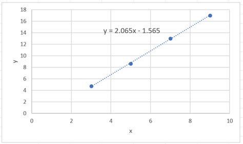 Find A Linear Function That Models The Data Quizlet