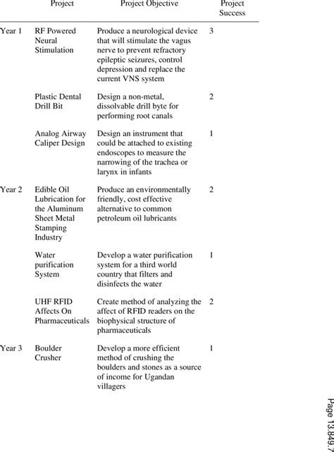 Scope Of Engineering Research Projects Teachers Worked To Solve Download Scientific Diagram