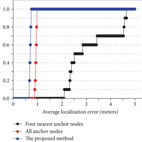 cdf of average localization error for 100 sensor nodes and 20 anchor