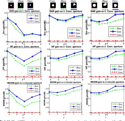 Figure 1 From Analysis And Design Of Coded Apertures For Defocus