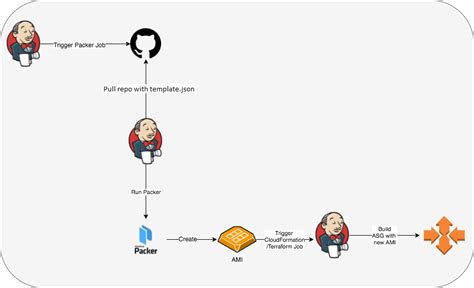Build Your Own Ec2 Machine Images With Packer And Ansible On Aws For