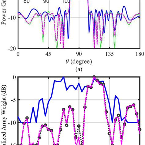 Power Gain Pattern Via The Proposed Algorithm For The Sll Db
