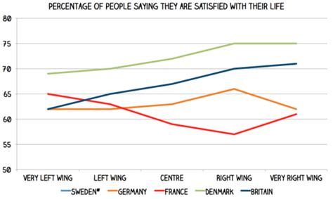 Very Right Wing People Are Happiest With Their Sex Lives