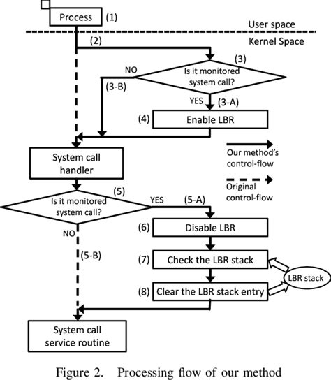 Figure 2 From Proposal Of Kernel Rootkits Detection Method By Monitoring Branches Using Hardware
