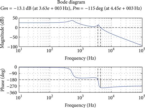 Experimental Responses Of Output Voltage For A Lag Controller And B Download Scientific