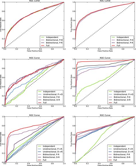 Roc Curves Roc Curves Obtained With The 10 Fold Cross Validation