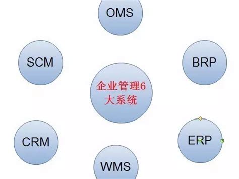 Erpwmsomscrm这些系统终于分清楚了