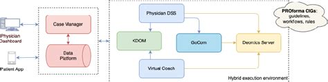 Figure 1 From A Hybrid Execution Environment For Computer Interpretable