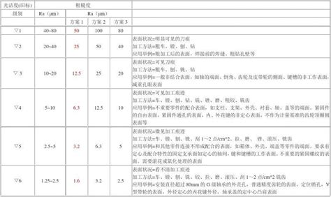 表面粗糙度对照表word文档免费下载亿佰文档网