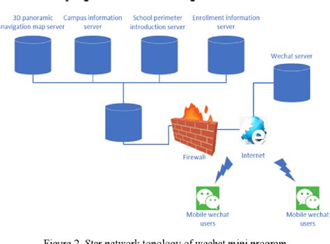 Figure 2 From Design And Implementation Of Smart Campus Based On Wechat
