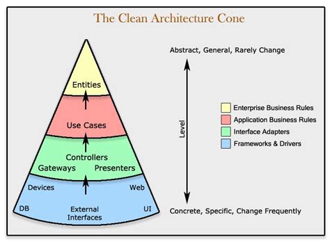 Design Onion Architecture Dependency Inversion Principle Within The Service Layer Software