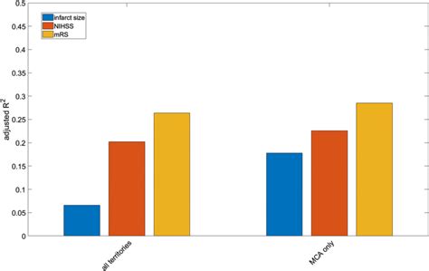 Multivariate Analysis Of Variance Manova And Its Effect On The Three