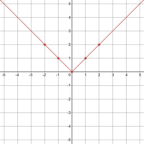 2 3 using transformations to graph functions mathematics libretexts