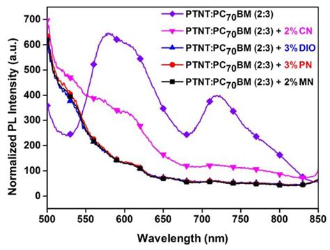 Optimizing Polymer Solar Cells Using Non Halogenated Solvent Blends